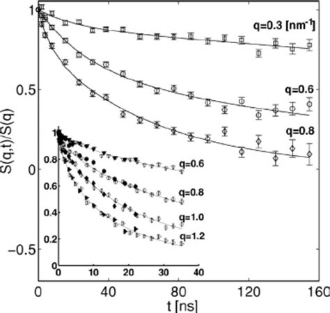 Experimental Relaxation Curves Measured At In15 Grenoble ͑ Open Symbols