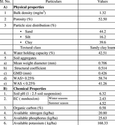 Initial Soil Parameter Of The Experimental Plot Download Scientific Diagram