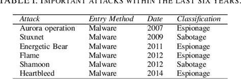 Table I From Detection Of Advanced Persistent Threats Using System And