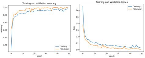 Comparison Of Deep Learning Models For Multi Crop Leaf Disease