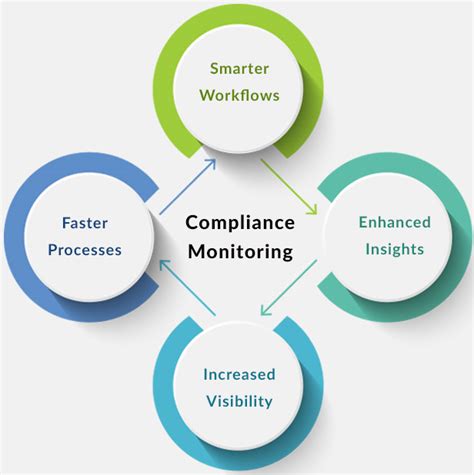 Compliance Monitoring Platformautomated Compliance Reporting