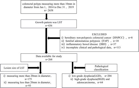 Pathological Analysis And Endoscopic Characteristics Of Colorectal Laterally Spreading Tumors Pmc