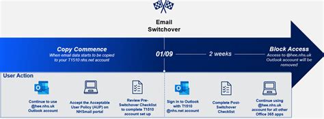 Email Migration To Nhs Net Overview NHSmail Support