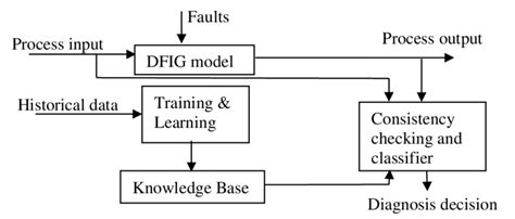 Block Diagram Of Knowledge Based Fault Diagnosis 17 Download