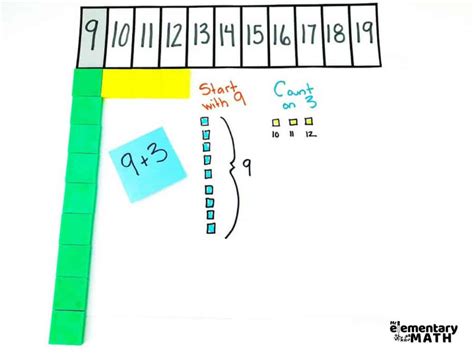 the counting on strategy for addition mr elementary math