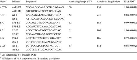 Selected Candidate Reference Genes Primers Annealing Temperatures