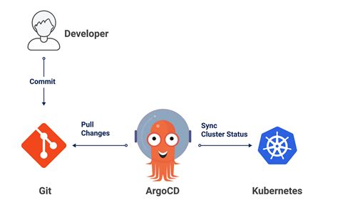 Setup Microservices On Kubernetes — Automating Kubernetes With Argocd