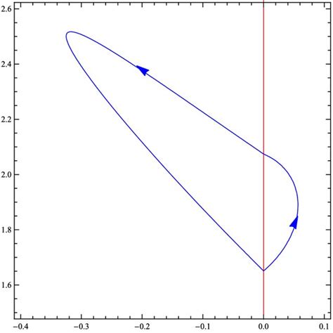 Two Limit Cycles For A Class Of Discontinuous Piecewise Differential Download Scientific