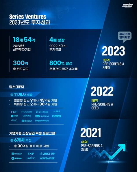 시리즈벤처스 2023년 18개사에 54억 원 투자∙∙∙80 이상 부울경 소재 기업