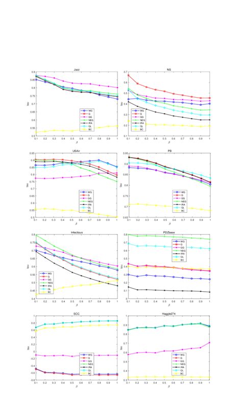 Tau Values Of Different Centrality Measures In Networks Download Scientific Diagram