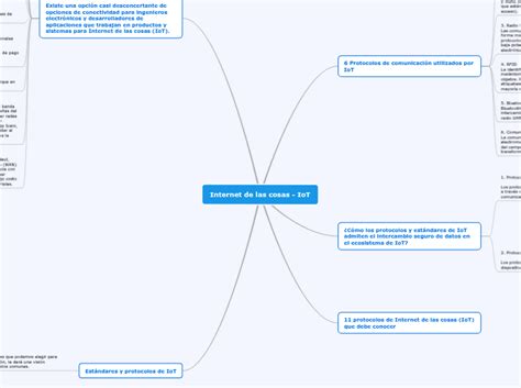 Internet De Las Cosas Iot Mapa Mental Mindomo