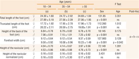 Equivalent Measures To The Structure Of The Foot Cm According To Sex Download Scientific