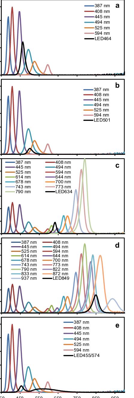 Spectral Photon Flux Densities Of 3 Mm Diameter Emitter Leds