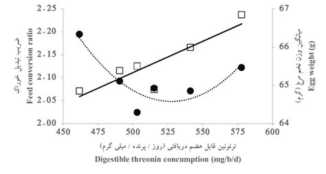 The Response Of Performance Indices Such As Feed Conversion Ratio