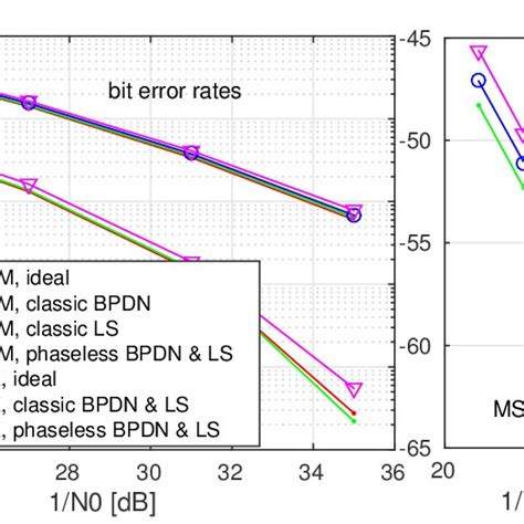 Bit Error Rate And Mean Squared Error MSE Per Dimension For QPSK And Download Scientific
