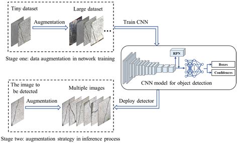 Sensors Free Full Text Cnn Training With Twenty Samples For Crack