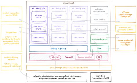 Sassafras Cloud Security Sassafras Software