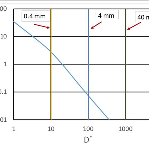 The Ratio Of Nominal Thickness Of Viscous Sublayer To Grain Size At The Download Scientific