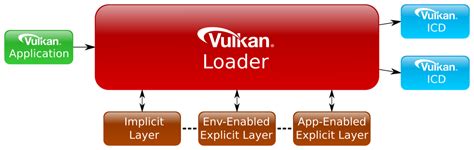 Lets Know Vkgetinstanceprocaddr And Vkgetdeviceprocaddr