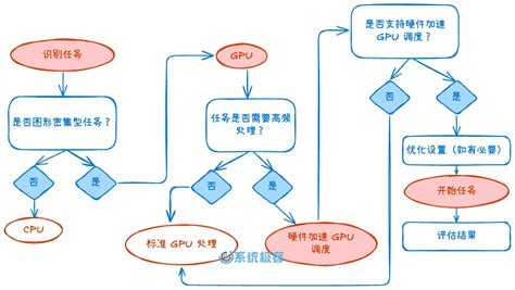 Windows 11「硬件加速 Gpu 计划」深度解析 系统极客