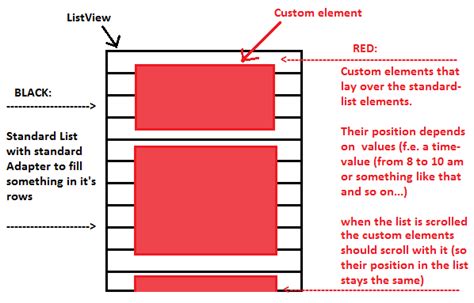 Listview Android Custom List Overlay Elements That Stay On Certain Positions In The List