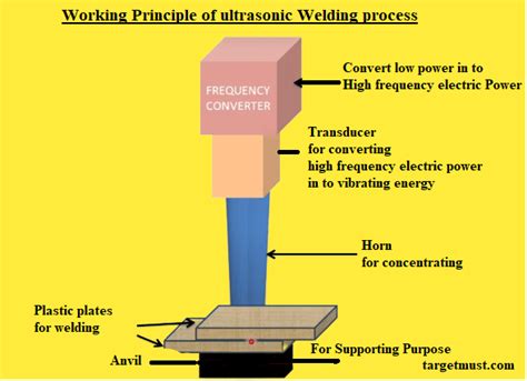 working principle of ultrasonic welding process efficient 2025
