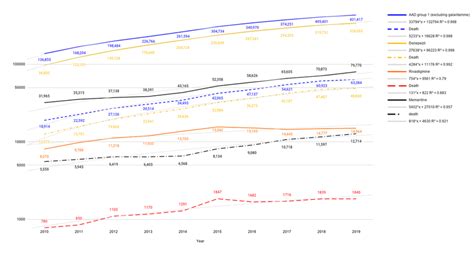 Graph With Aad Users And Deaths In Korea From 2010 To 2019 The Number