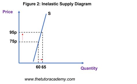 Price Elasticity Of Supply Inelastic At Rocio Wilds Blog