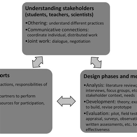 Fieldwork Protocol For Leaf Measurement Download Scientific Diagram