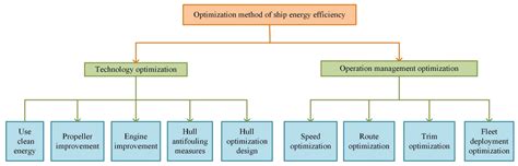 Research On Multi Objective Energy Efficiency Optimization Method Of