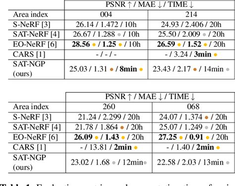 Table From SAT NGP Unleashing Neural Graphics Primitives For Fast Relightable Transient Free