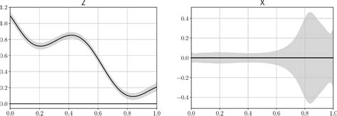 Figure 2 From Efficiently Computable Safety Bounds For Gaussian Processes In Active Learning