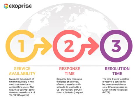 Experience Level Agreements Xla The Next Step With Slas Exoprise