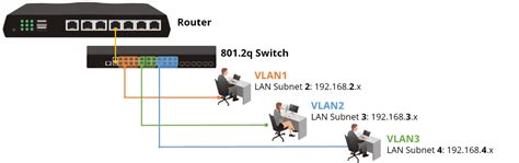 Como Configurar Multi Subnetsvlans Via Tag Based Vlan Draytek