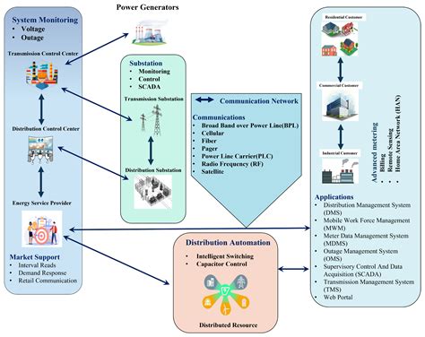 Energy Efficient Lora Routing For Smart Grids