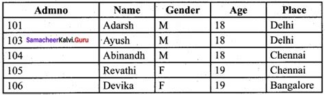 Samacheer Kalvi 12th Computer Science Solutions Chapter 12 Structured