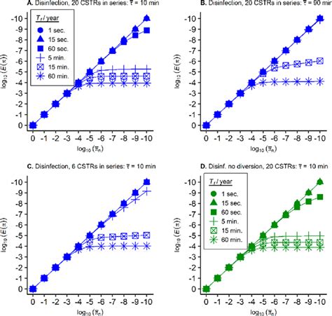 Performance Verification Curves Simulated With The Dynamical Process