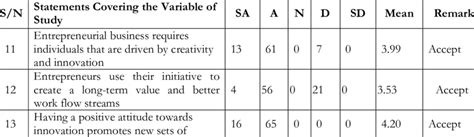 Presentation Of Mean Scores For Entrepreneurial Innovation Download