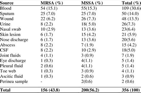 Source Of Mrsa And Mssa Download Table