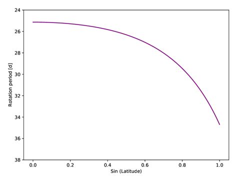 13 Differential Solar Rotation Rate Download Scientific Diagram