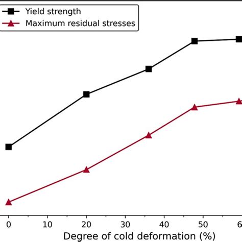 Residual Stresses Of The Respective Deformation State Evaluated Over