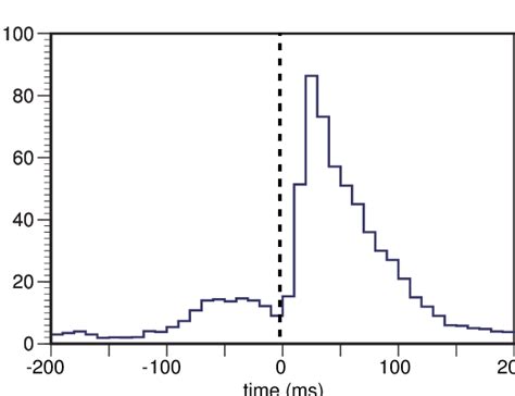 8 Peri Stimulus Time Histogram