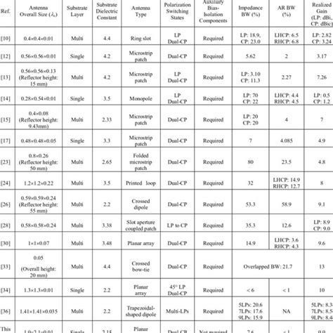 Comparison Among Electrically Controlled Polarization Reconfigurable