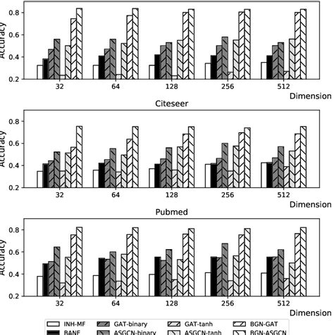 Classification Results Of Three Citation Network Dataset Among The Download Scientific Diagram