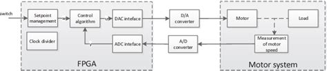 Figure 6 From Design And Implementation Of Fpga Digital Based Pid Controller Semantic Scholar