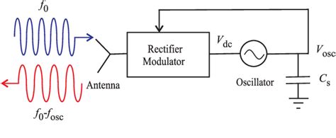 Figure 1 From Optimization Of Rfid Sensor With Frequency Modulation