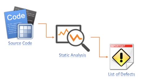 Static Application Security Testing Sast