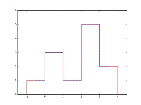 Python How To Plot Result Of Nphistogram With Matplotlib Analog To
