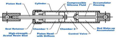Damping Viscous Methods Download Scientific Diagram