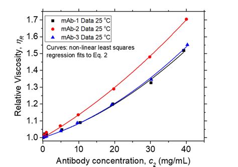 Relative Viscosity ηr At 25 °c Vs Mass Concentration Units C2 Of Download Scientific Diagram